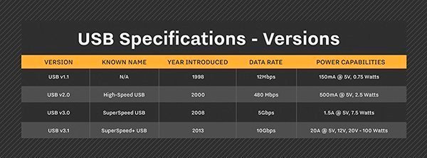 USB cable connection and connector types explained