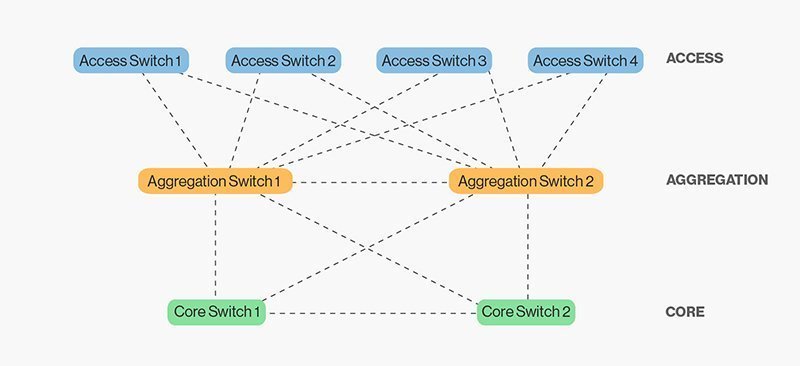 Build up your knowledge of leaf-spine network technology | TechTarget