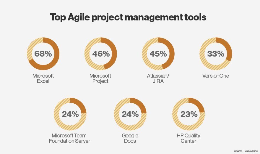Top Agile Project Management Tools VersionOne Surveys Agile