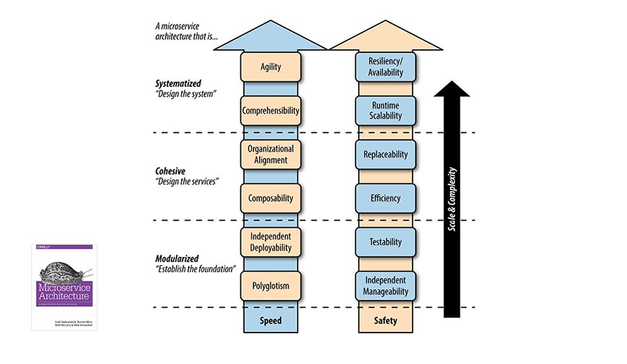 Break monoliths into microservices with 3 steps | TechTarget