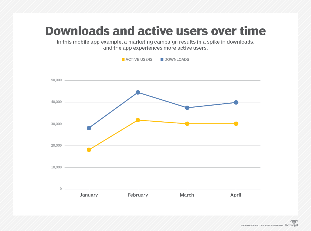 14 top mobile app KPIs that advance development | TechTarget