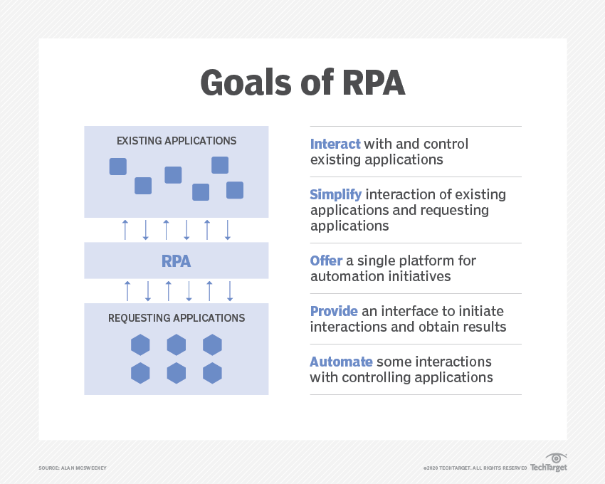 Understanding the difference between RPA and AI | TechTarget