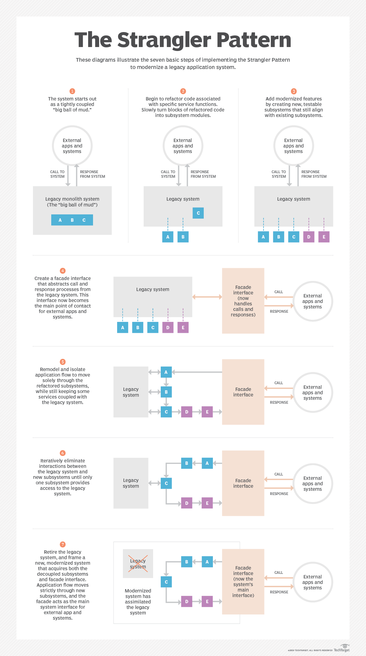 What is the strangler pattern and how does it work? | TechTarget