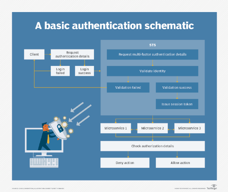 Use Tokens For Microservices Authentication And Authorization