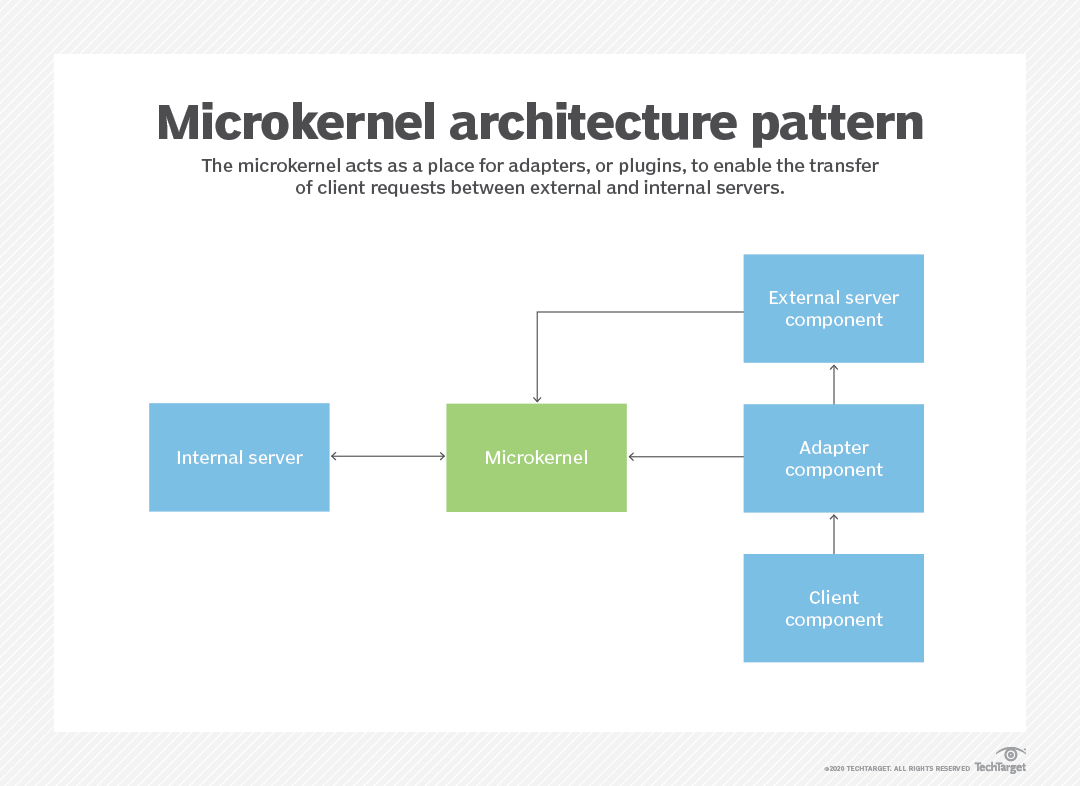 What is a microkernel architecture, and is it right for you? | TechTarget