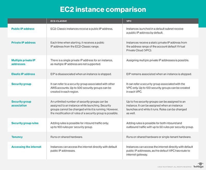 Benefits of moving from EC2-Classic to VPC | TechTarget