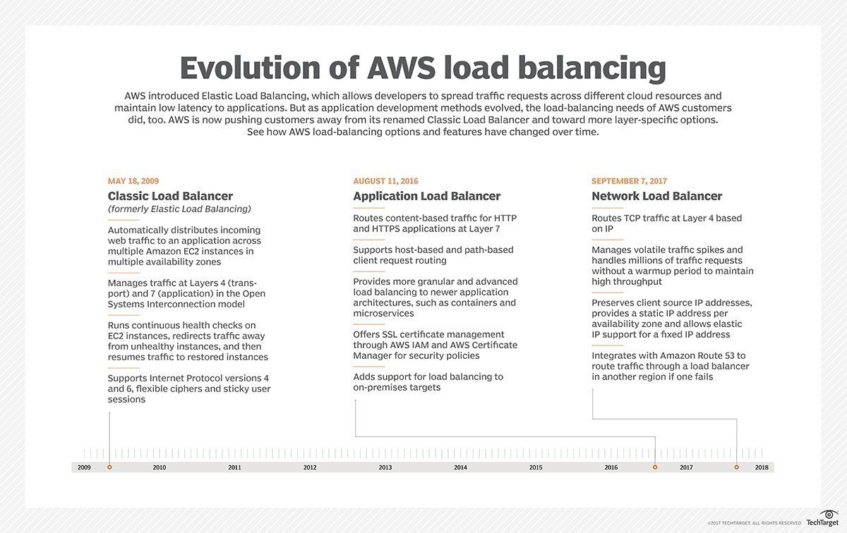 What is the Application Load Balancer and how does it work?