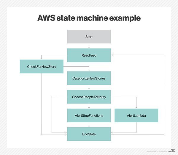 AWS Step Functions visualizes distributed app workflows