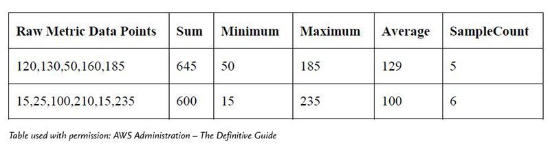 Master Amazon CloudWatch metrics to track AWS use | TechTarget