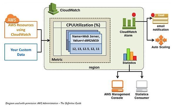 Master Amazon Cloudwatch Metrics To Track Aws Use