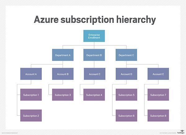 Master Azure subscriptions with these key concepts and terms