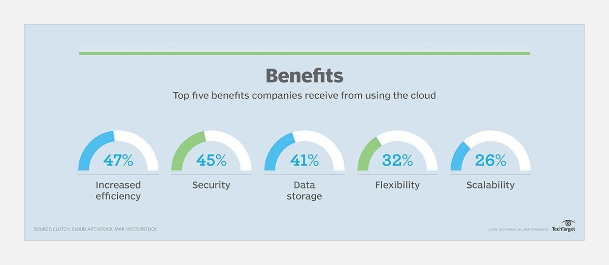 10 cloud migration process tips CIOs need to consider | TechTarget