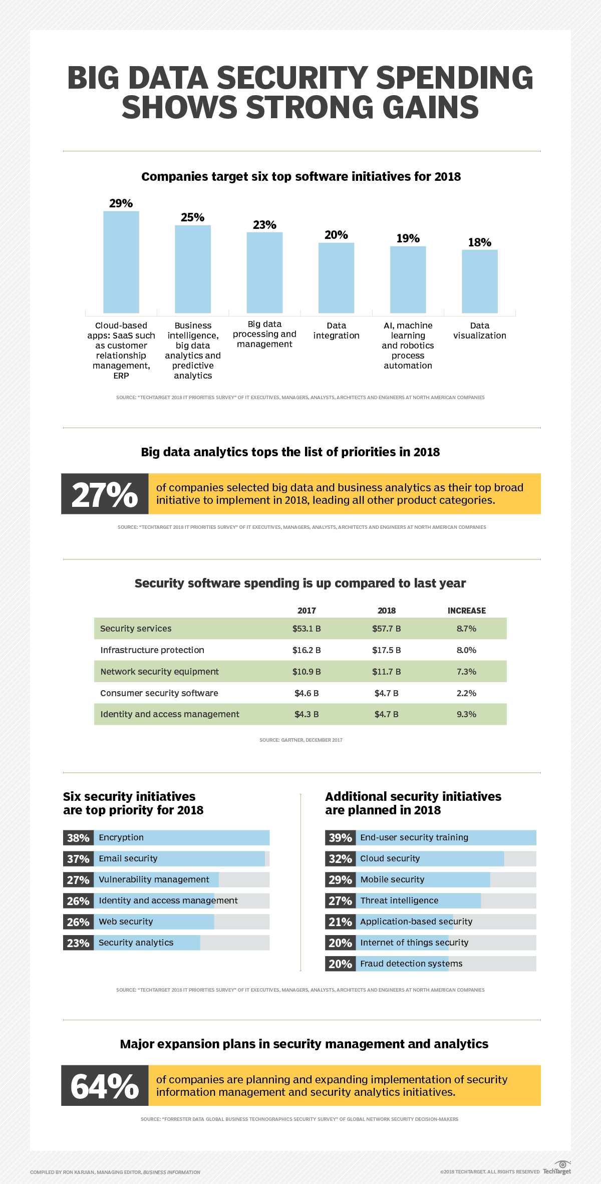 Data integrity protection spurs greater security spending | TechTarget
