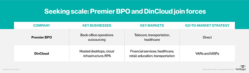 Premier BPO gains cloud infrastructure in DinCloud buyout | TechTarget