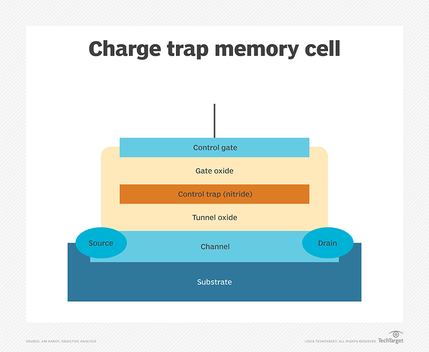 What is a floating gate transistor? | TechTarget