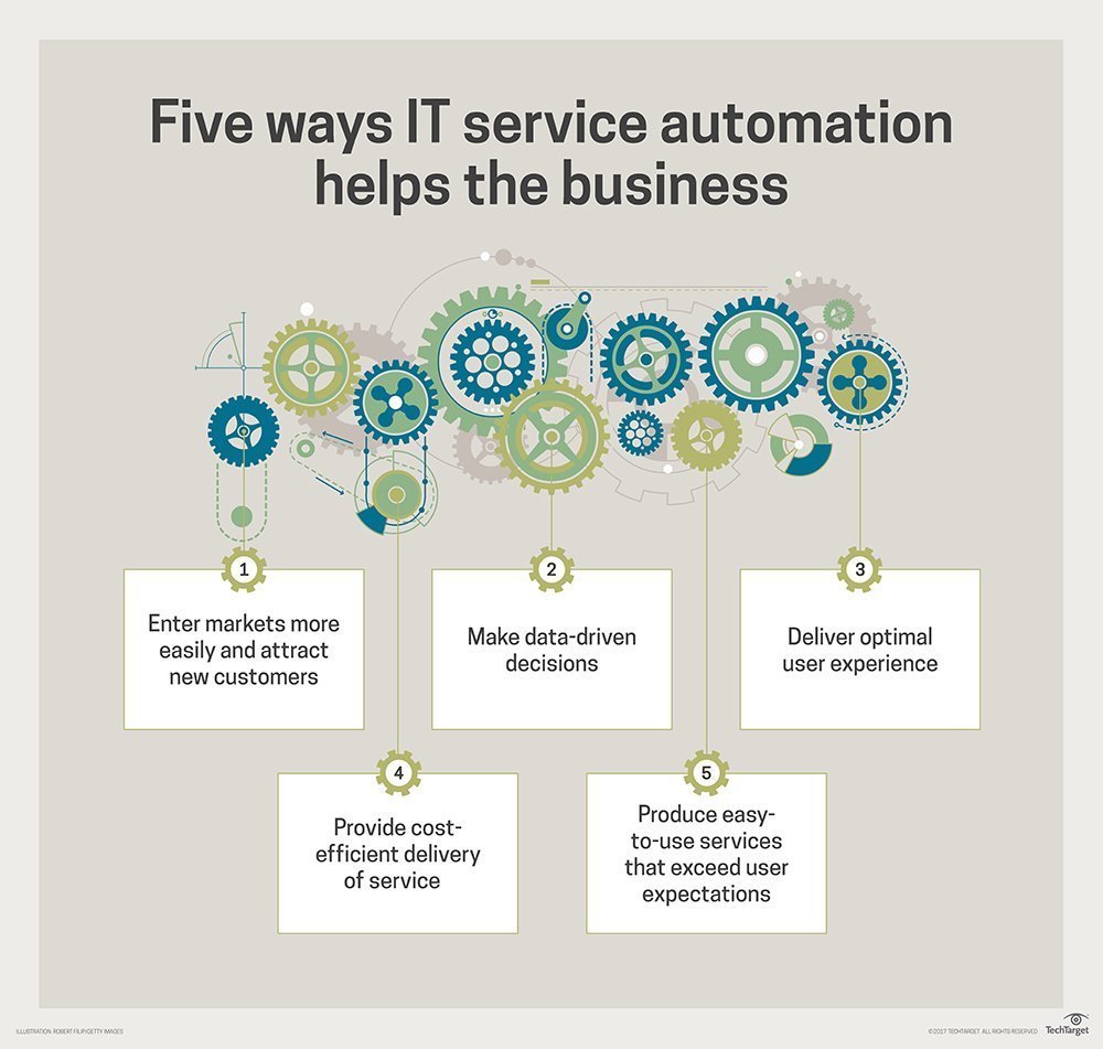 5 ways ITSM automation is driving business value | TechTarget