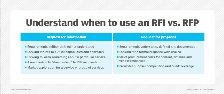 What is a request for proposal (RFP)?
