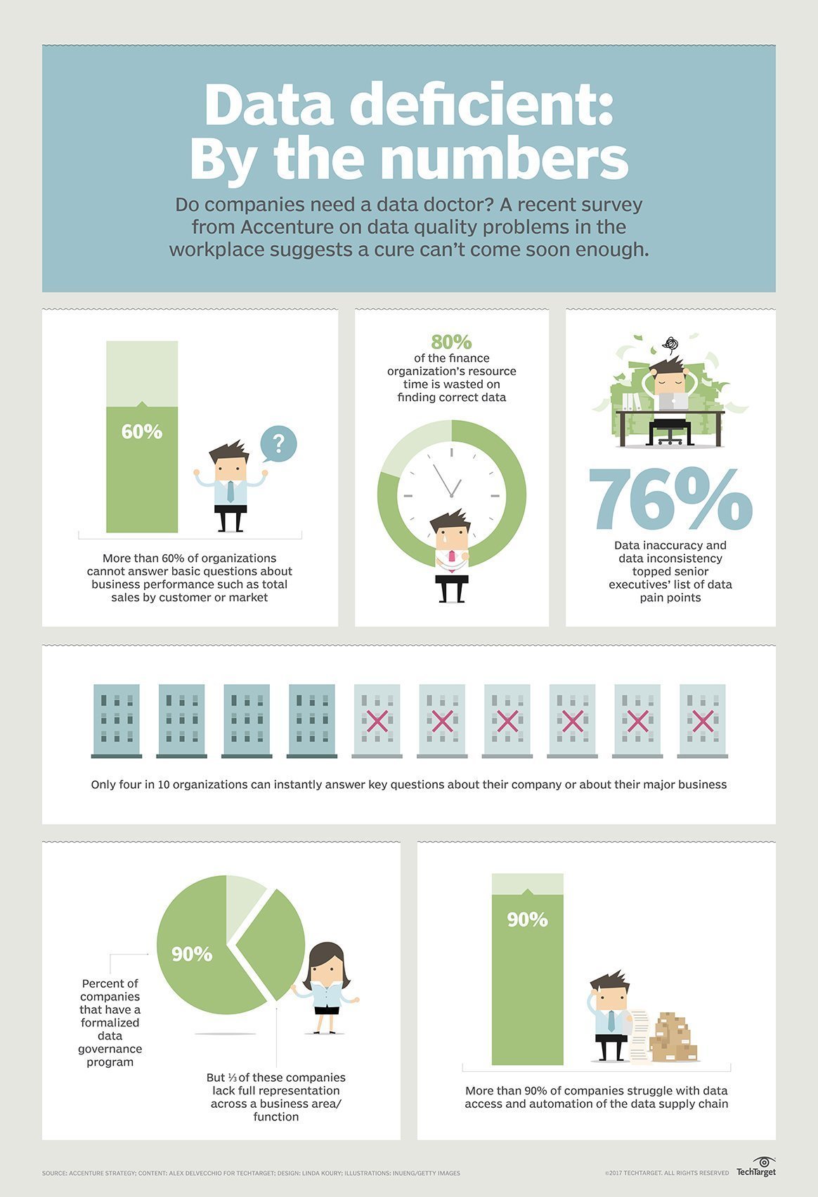 Accenture: Intelligent operations goal requires data backbone | TechTarget