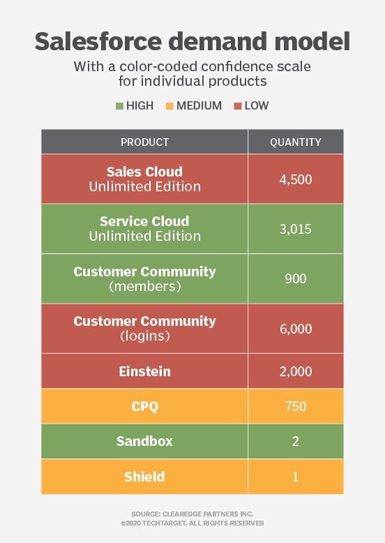 9 steps for negotiating deals with Salesforce | TechTarget