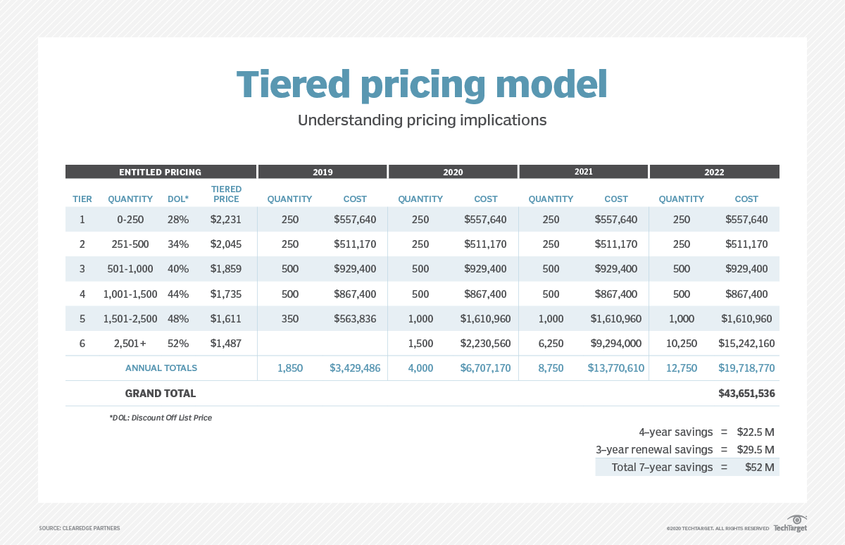How to negotiate a good software subscription agreement – t-Blog