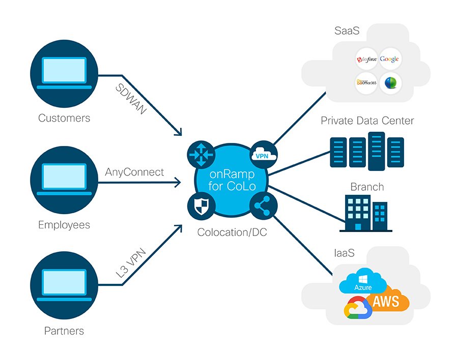 New Cisco SD-WAN for enterprises using colos | TechTarget