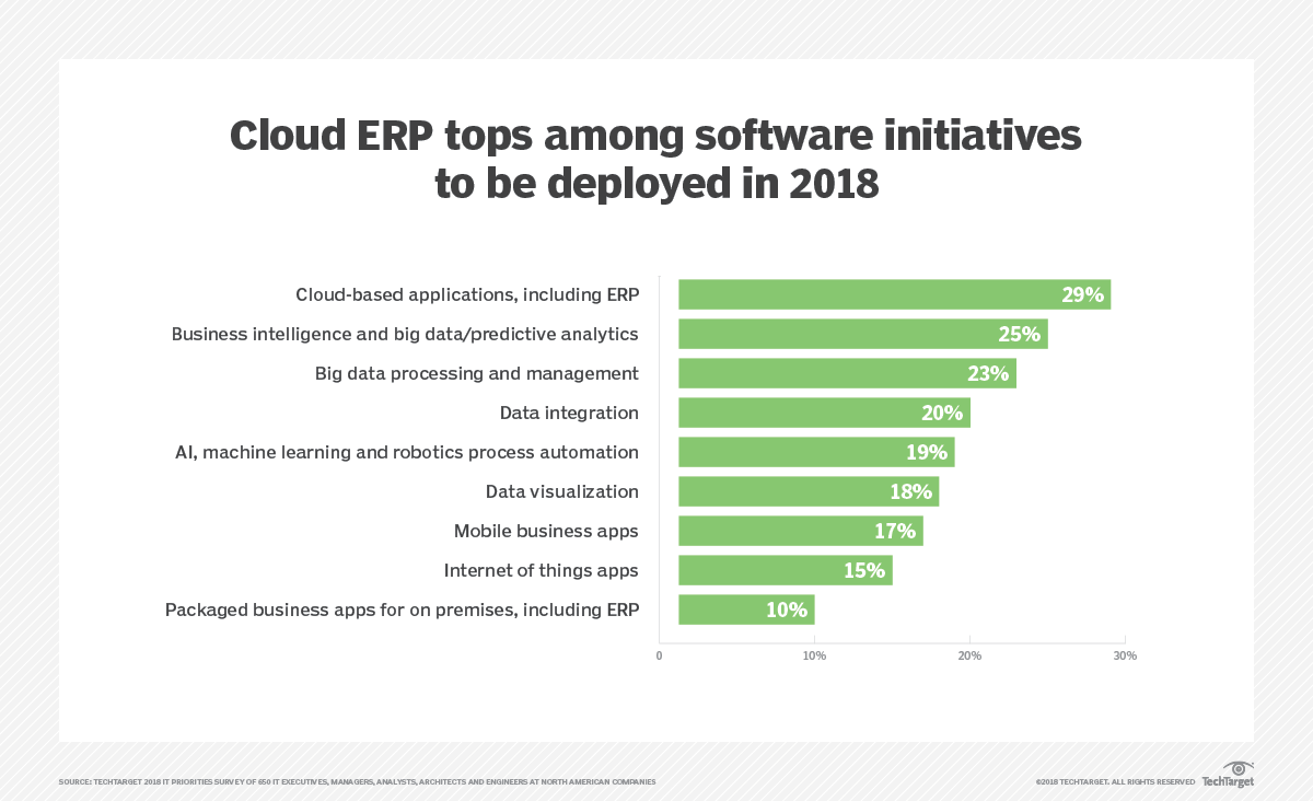 Rethinking ERP cloud migrations in the age of AI and IoT | TechTarget