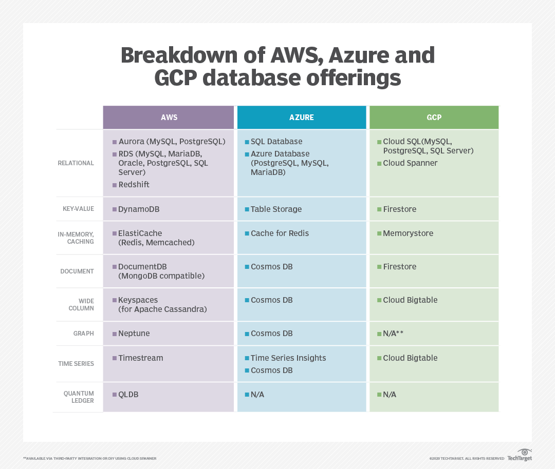 4 tips to pick the right cloud database service | TechTarget