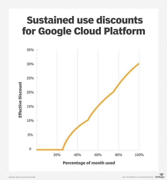 Compare reserved instances pricing for AWS, Azure and GCP | TechTarget