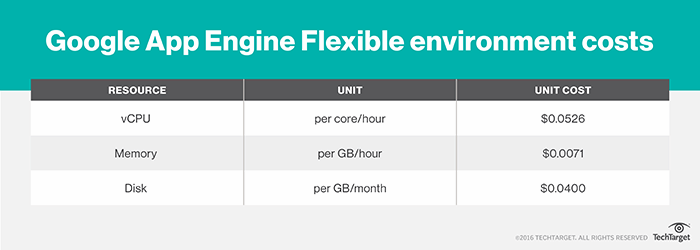 Perform a PaaS pricing comparison for public cloud | TechTarget Perform a PaaS pricing comparison for public cloud | TechTarget
