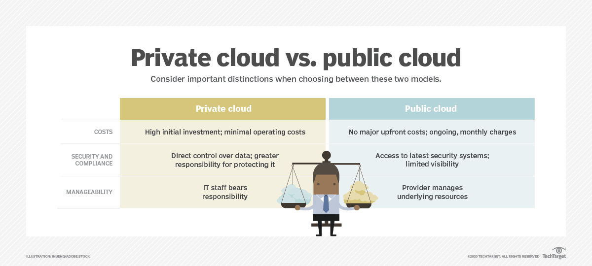 Public vs. private vs. hybrid cloud: Key differences defined | TechTarget