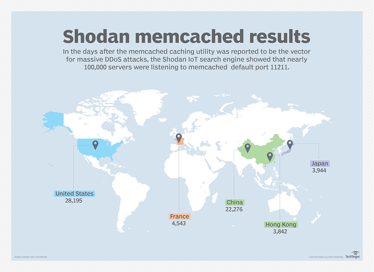 Memcrashed DDoS amplification exploits memcached UDP port | TechTarget