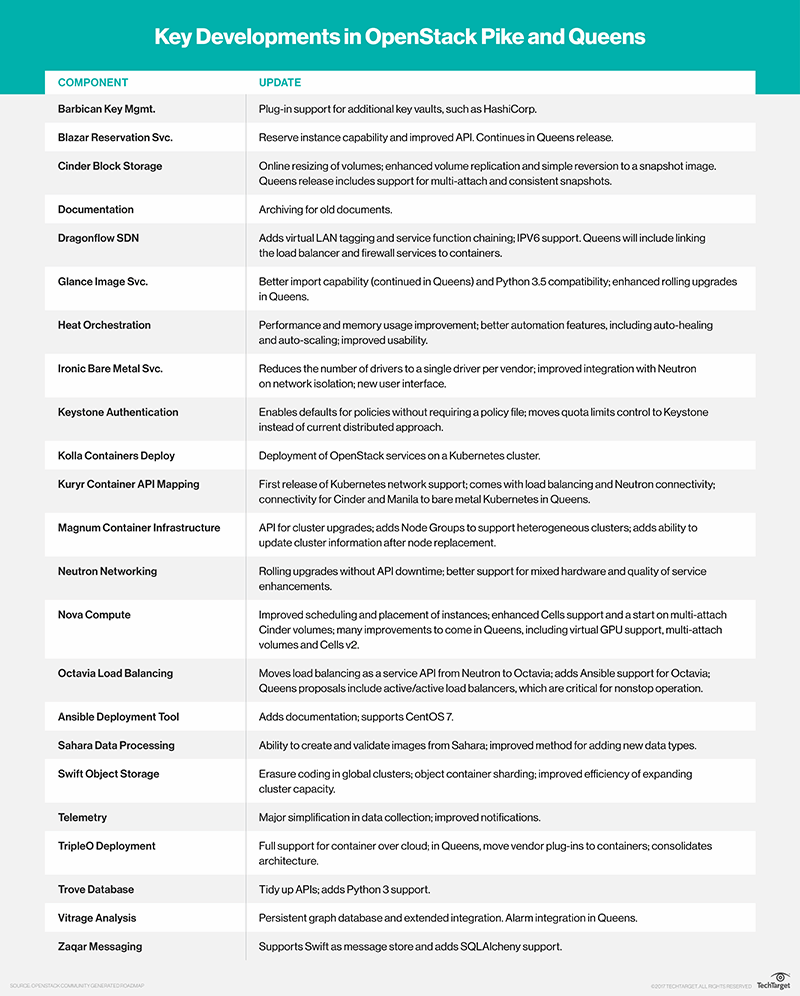 What to expect in OpenStack releases Pike and Queens | TechTarget