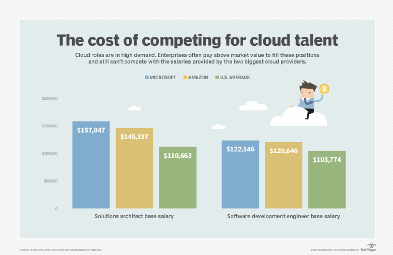 How to close the cloud skills gap at your enterprise