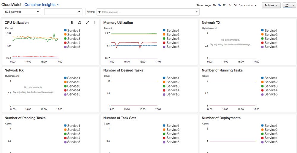 Use Cloudwatch Container Insights To Troubleshoot Ecs Eks Techtarget