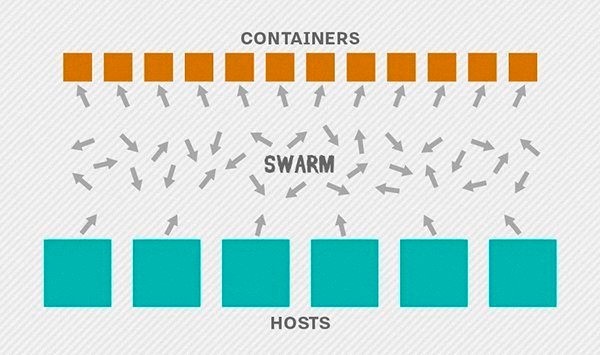 What Is Docker Swarm Definition From
