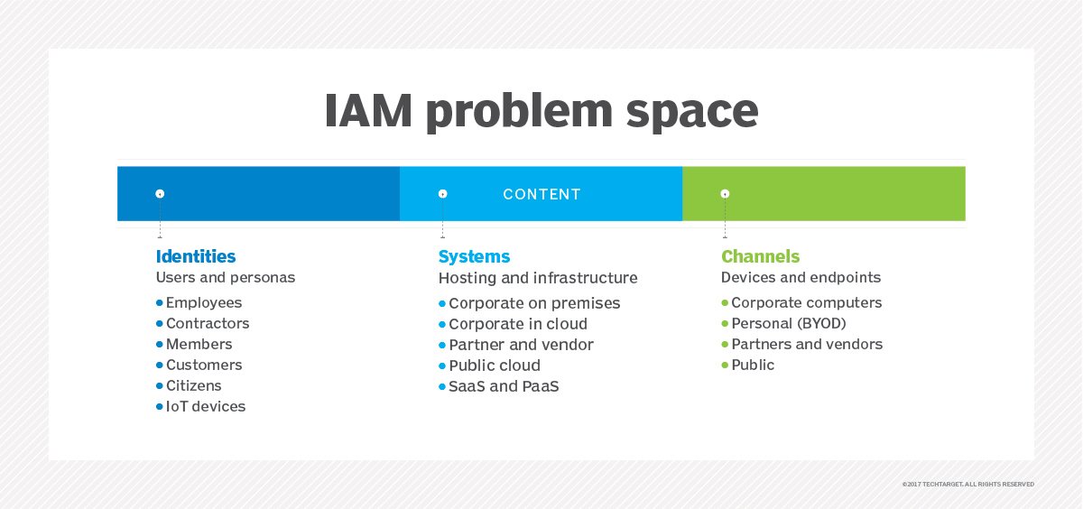 4 essential identity and access management best practices | TechTarget