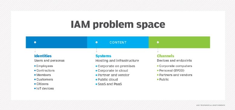 4 essential identity and access management best practices