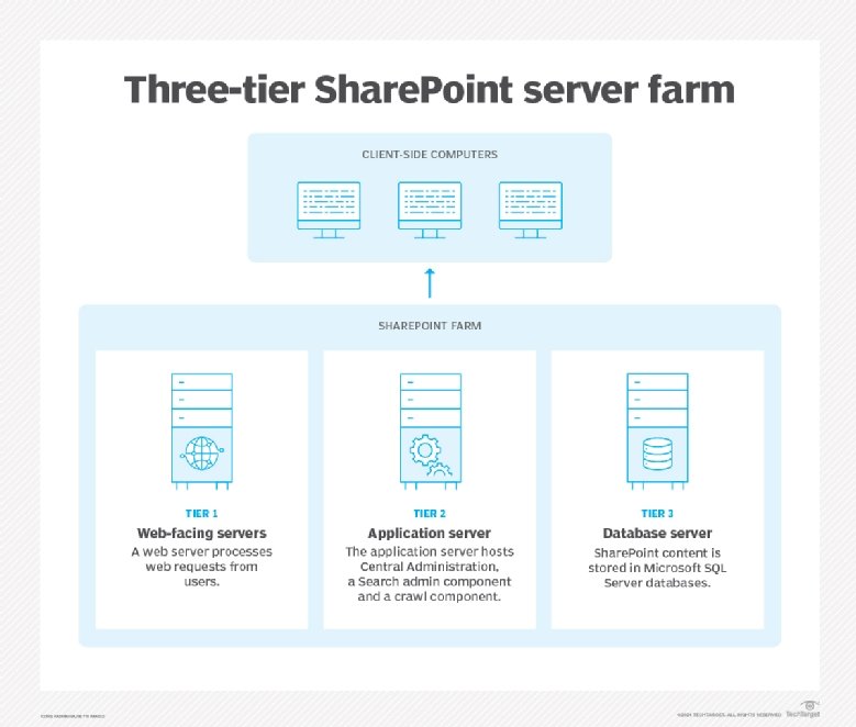 What is Microsoft SharePoint? - Definition from WhatIs.com