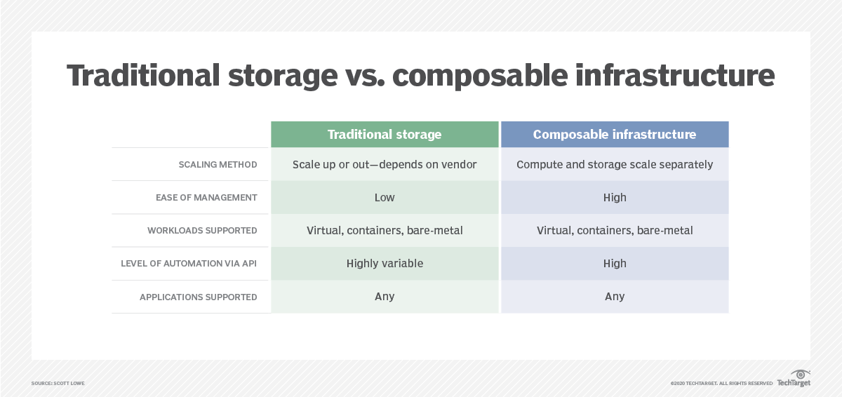 Pros and cons of composable architecture vs. traditional storage | TechTarget