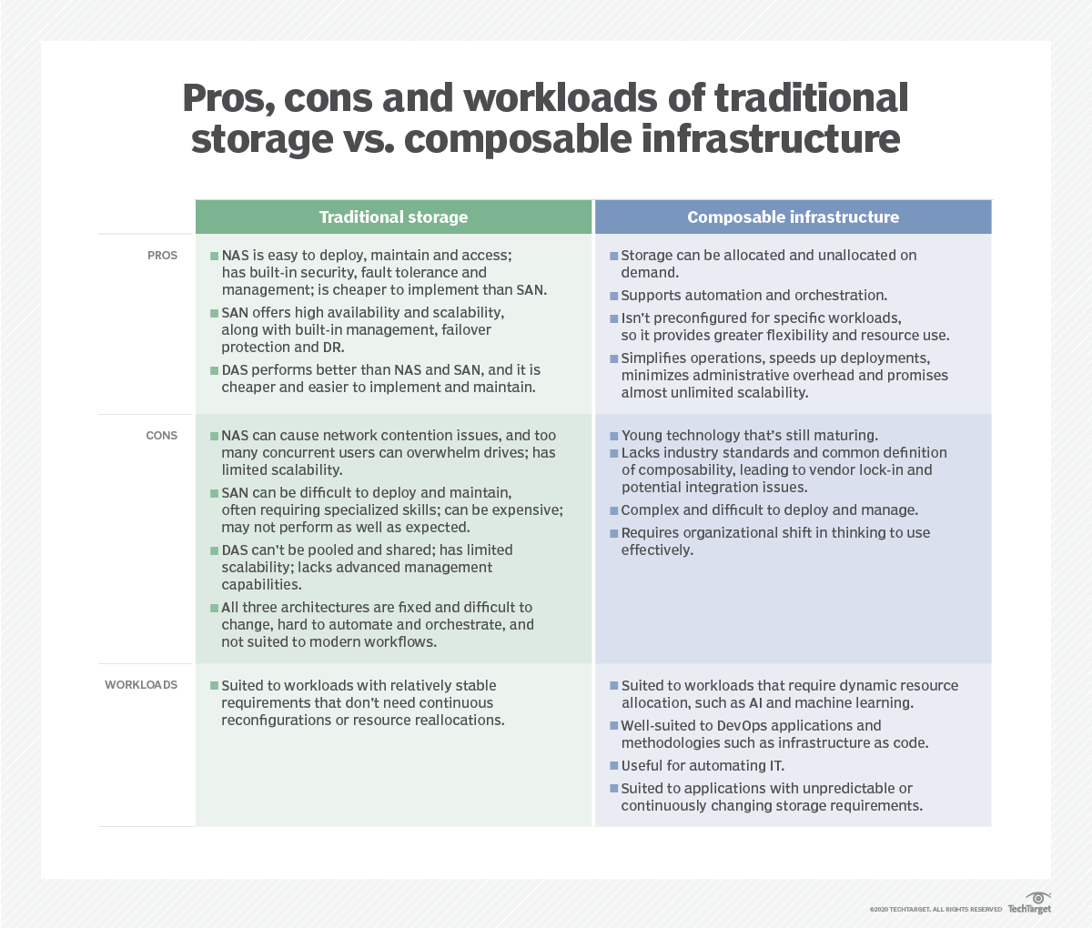 Pros and cons of composable architecture vs. traditional storage ...