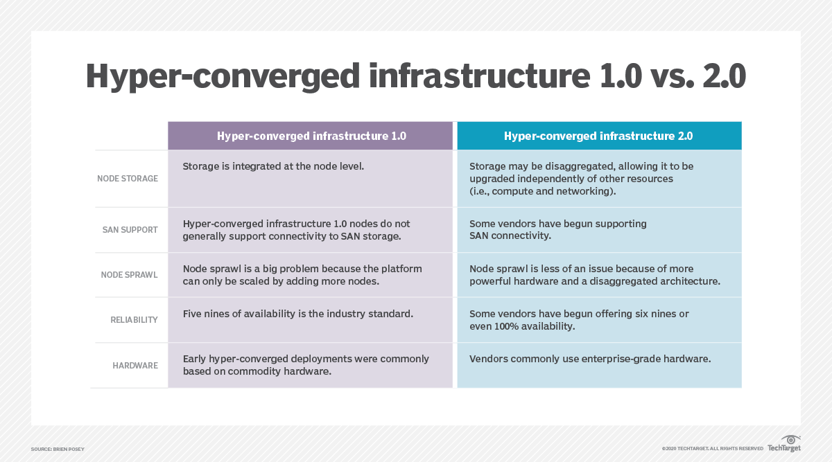 Disaggregated hyper-converged infrastructure vs. traditional HCI ...