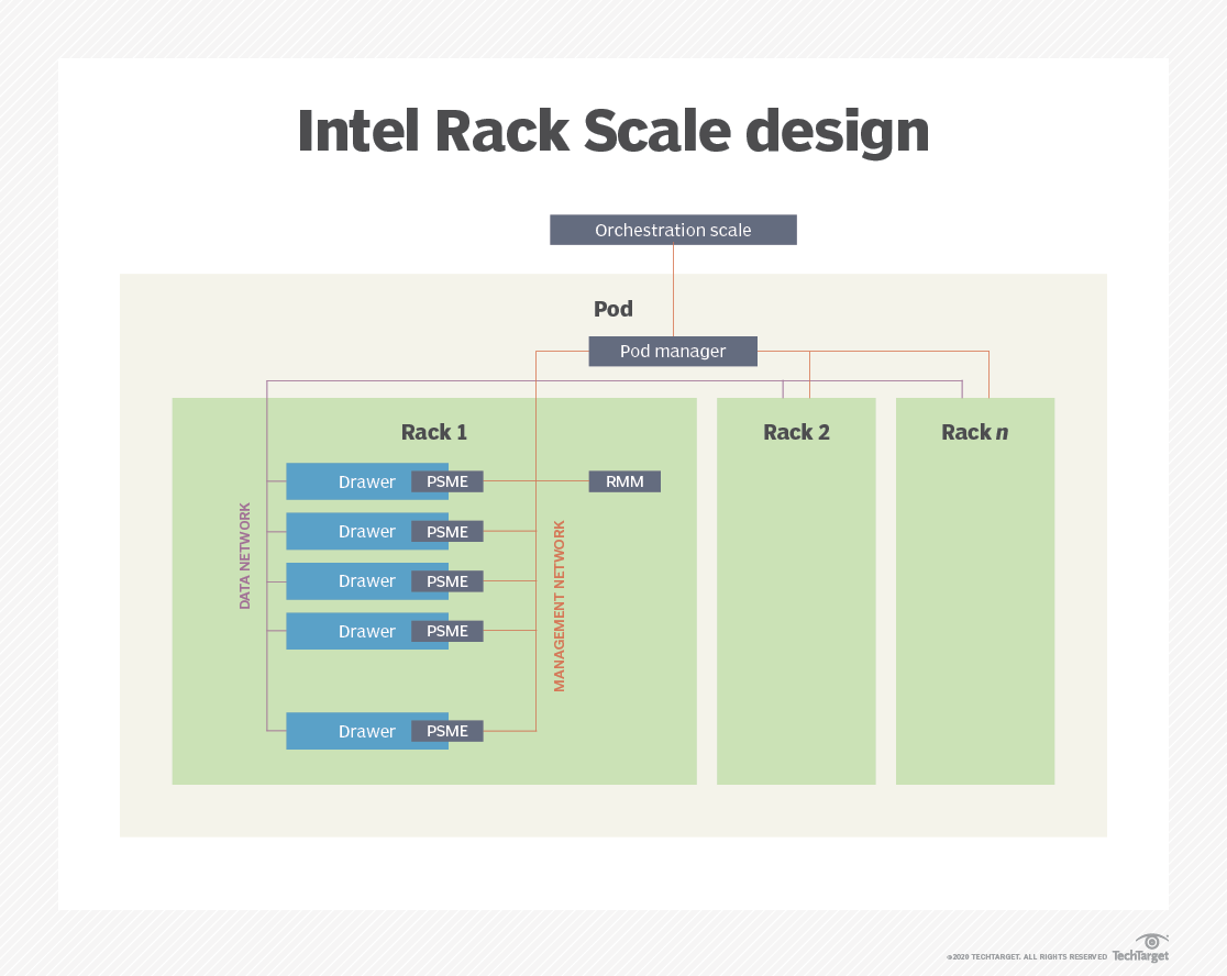 What is Intel Rack Scale Design and how does it work? | TechTarget