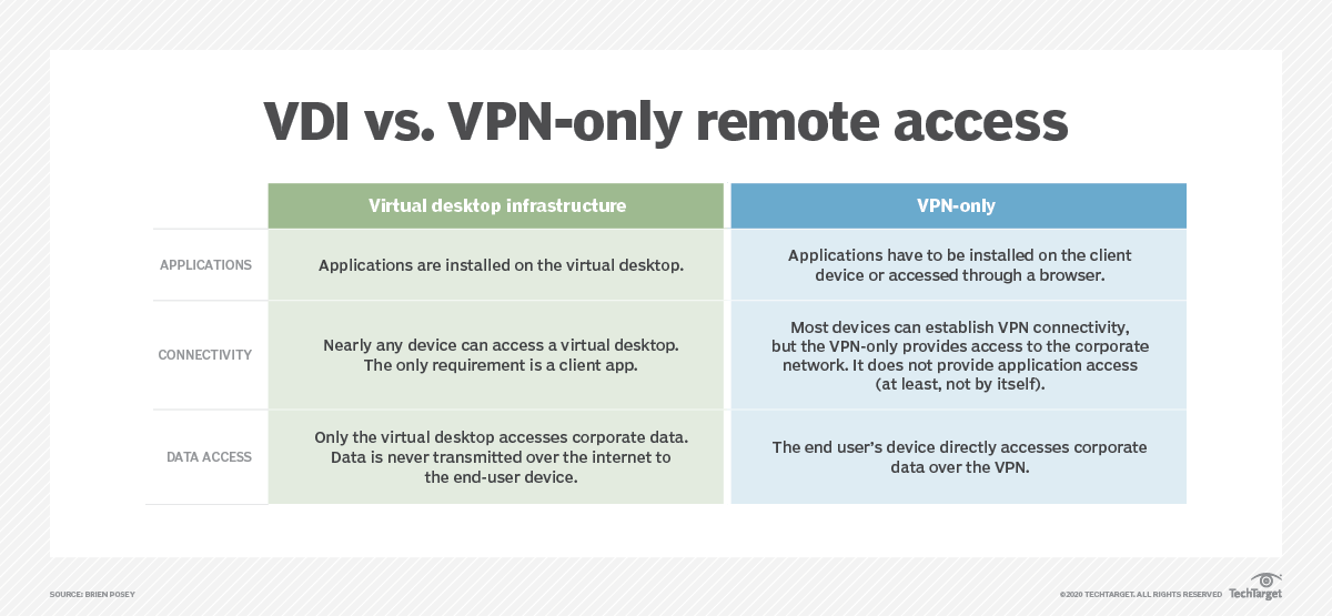 What are the differences between VPN and VDI services? | TechTarget
