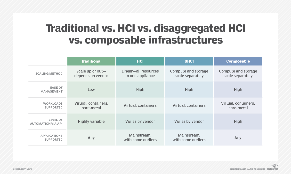What Is Hyperconverged Infrastructure? Guide to HCI