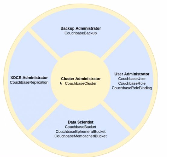Couchbase Automates Cloud Native Database Management Ptemplates