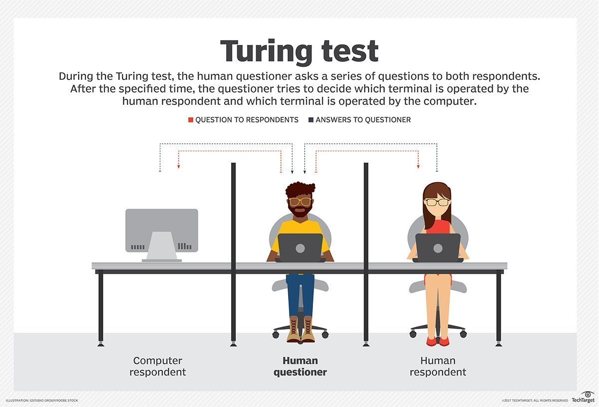 What Is Turing Test Definition From WhatIs