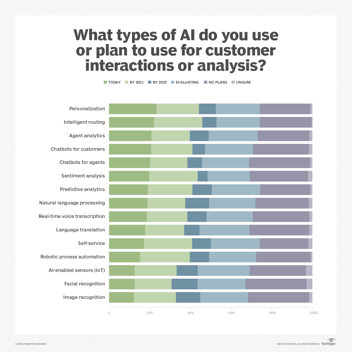 Best practices for using AI-enabled self-service | TechTarget