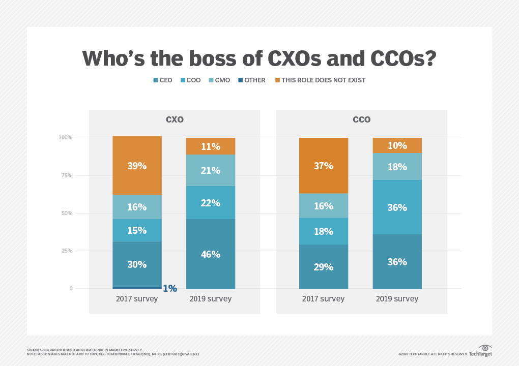 What is a Chief Experience Officer (CXO)? | Definition from TechTarget