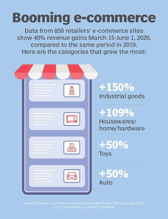 Pandemic e-commerce trends point to massive growth