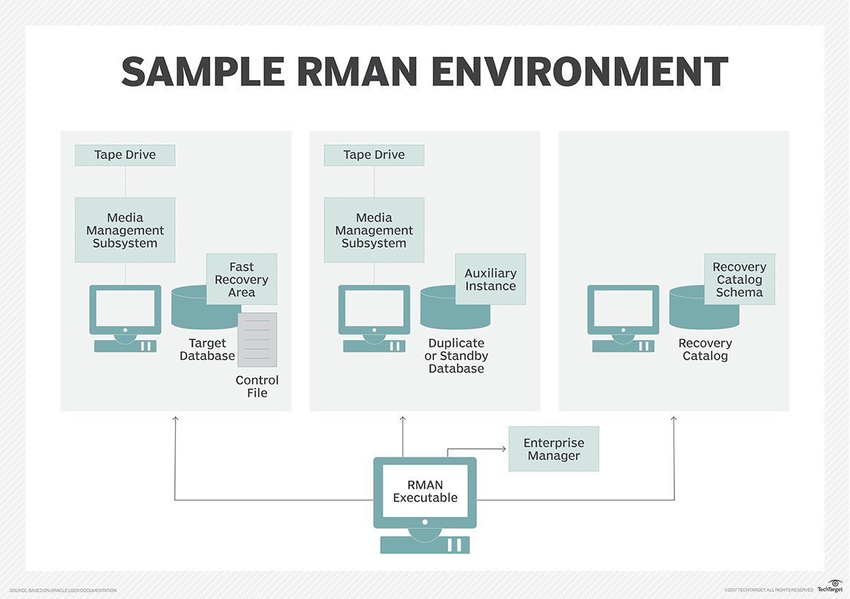 What Is Oracle Rman Oracle Recovery Manager Definition From Techtarget